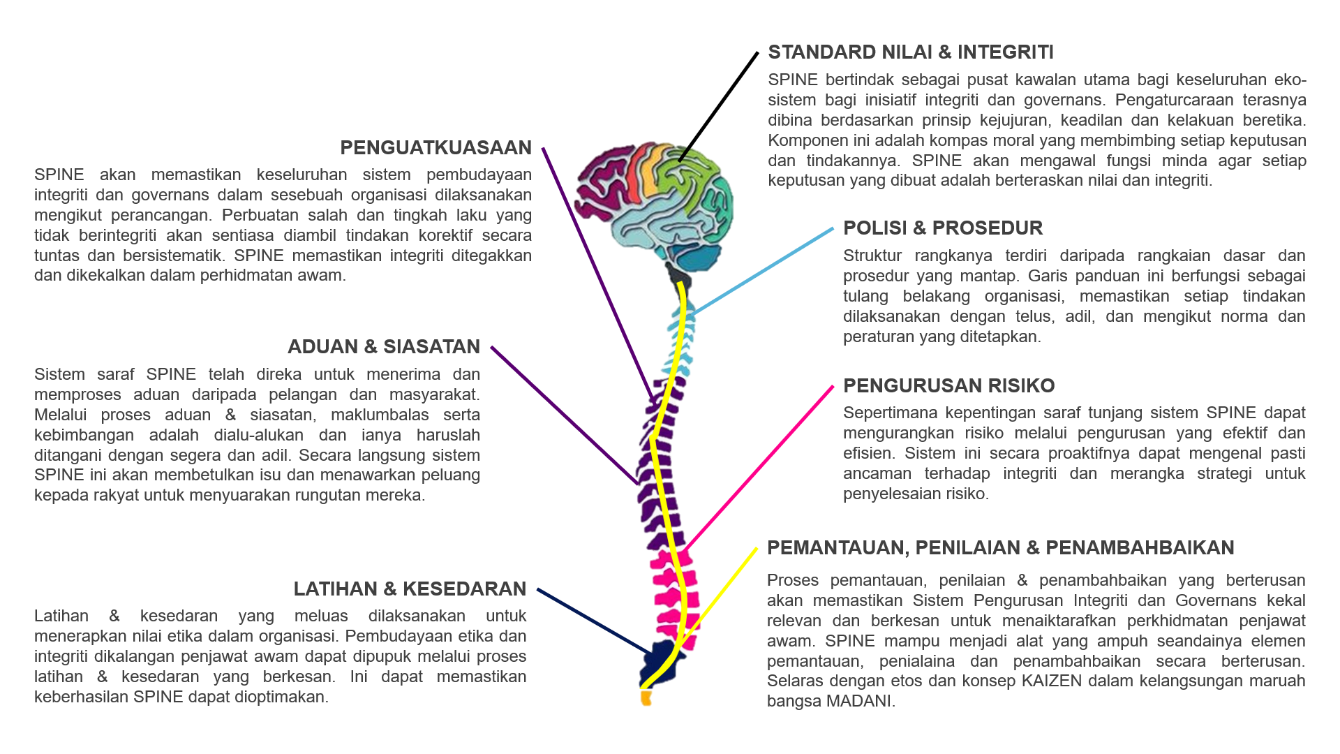 SPINE - Sistem Pengurusan Integriti & Governans